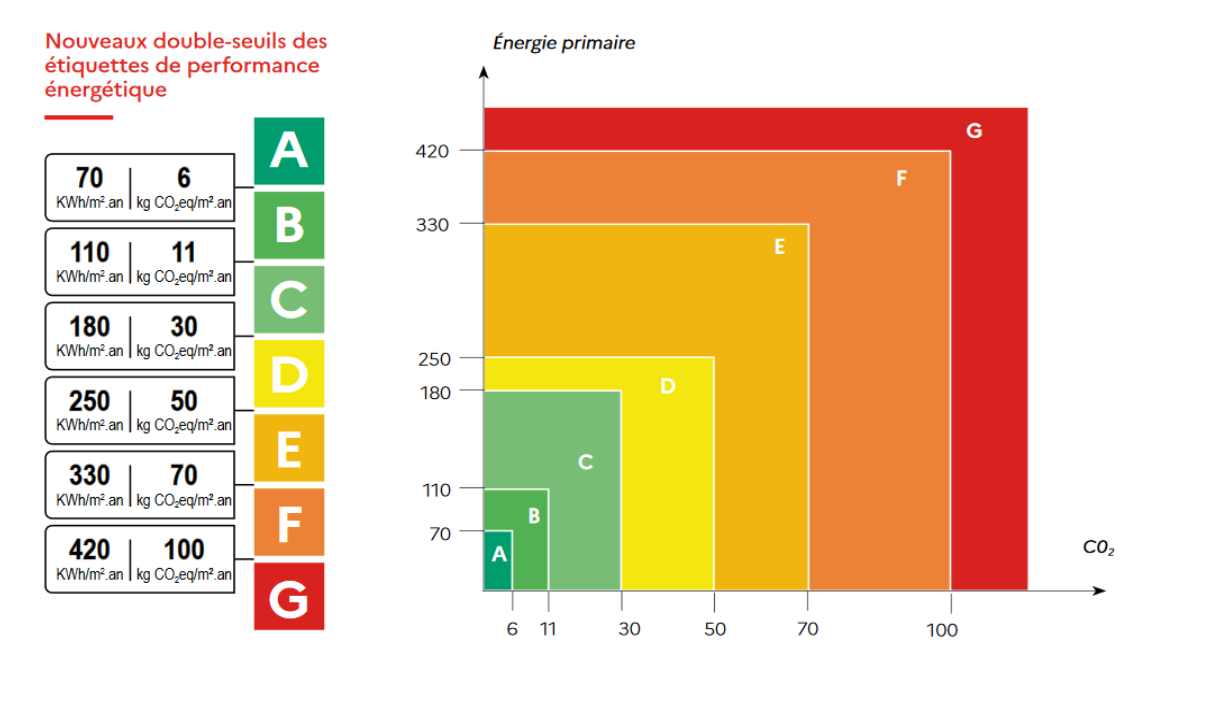 Réforme du DPE : chauffages fioul et gaz déclassés au profit de l ...