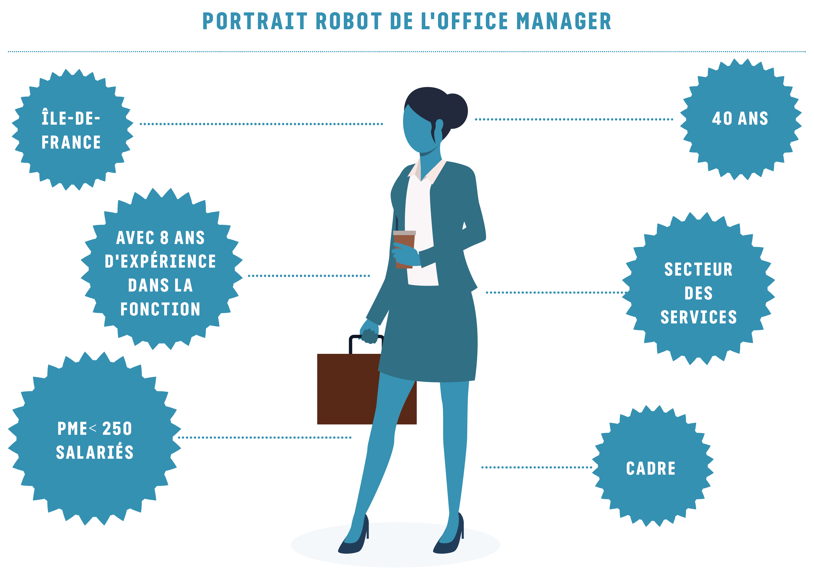Qui sont les office managers