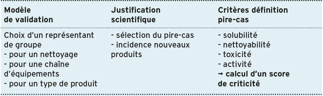 L'approche pire-cas en validation des procédés de nettoyage selon l ...