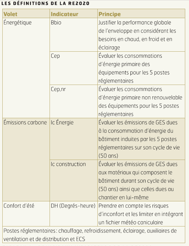 De la RT2012 à la RE2020 : le Bbio appliqué au bardage rapporté